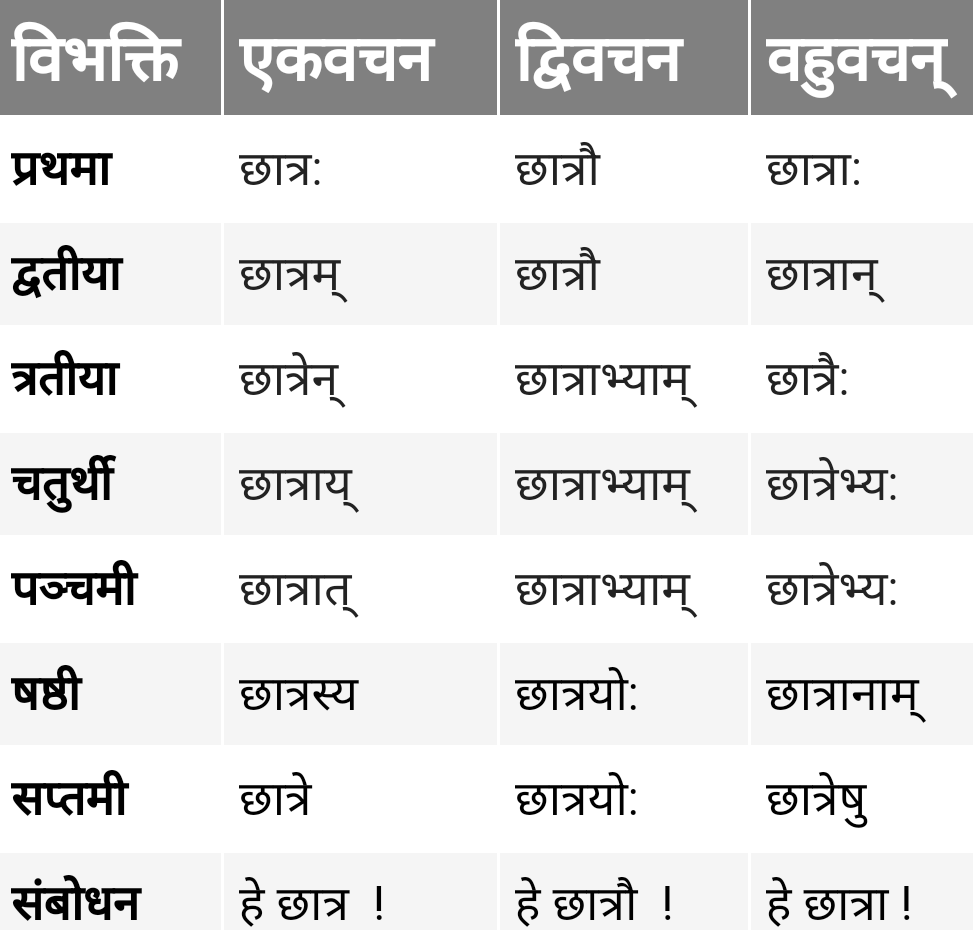 Chatra Shabd Roop is the Sanskrit form of the word "student" - Futurzweb