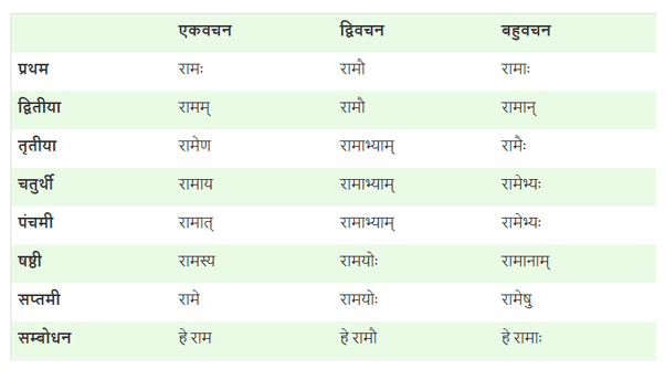 Exploring Chatra Shabd Roop: The Sanskrit Forms of the Word 'Student ...